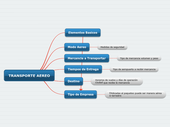 TRANSPORTE AEREO - Mind Map